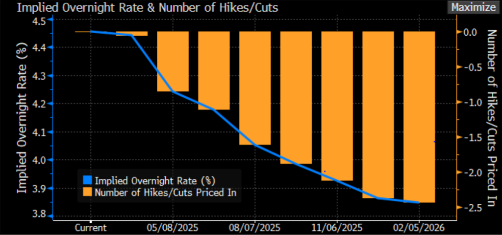 Swap Rates & Market Volatility - Vedanta Hedging - News